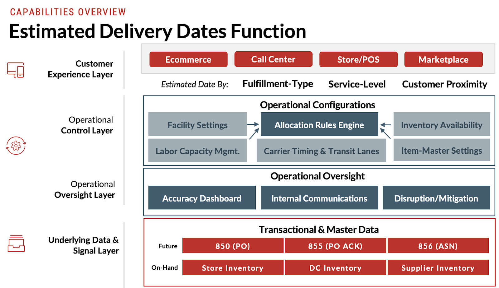 The Importance of Accurate Estimated Delivery Dates (EDD) - Fluent Commerce