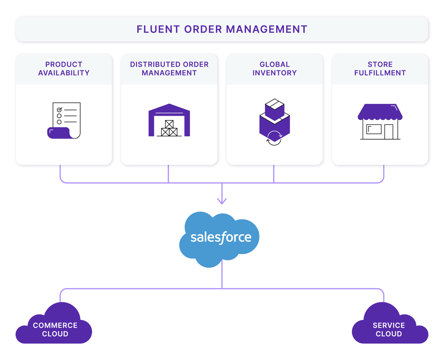 Salesforce Commerce Cloud Integration | Fluent Commerce