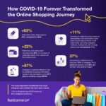 How Covid-19 Forever Changed Online Shopping | Fluent Commerce