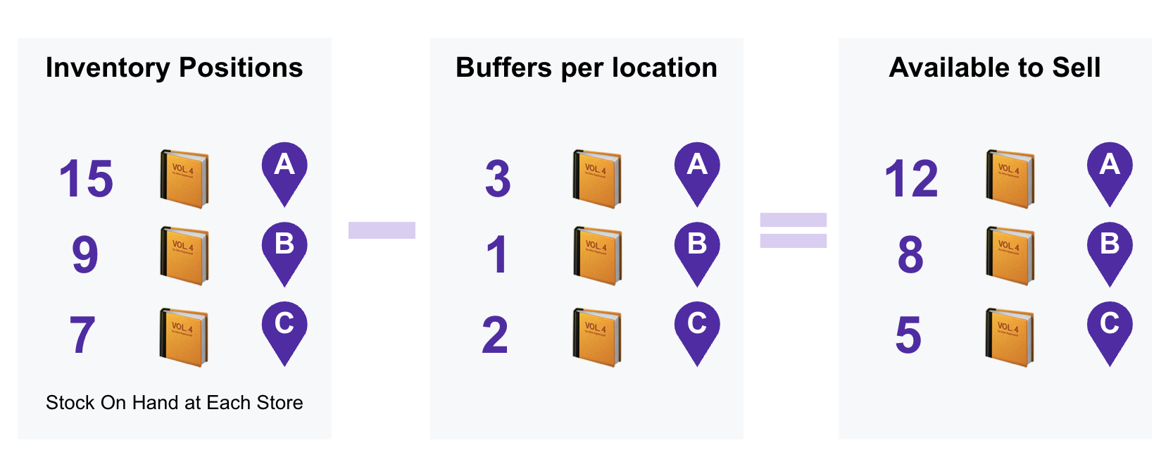 Your Secret Weapon to Maximizing Inventory & Profits - Fluent Commerce