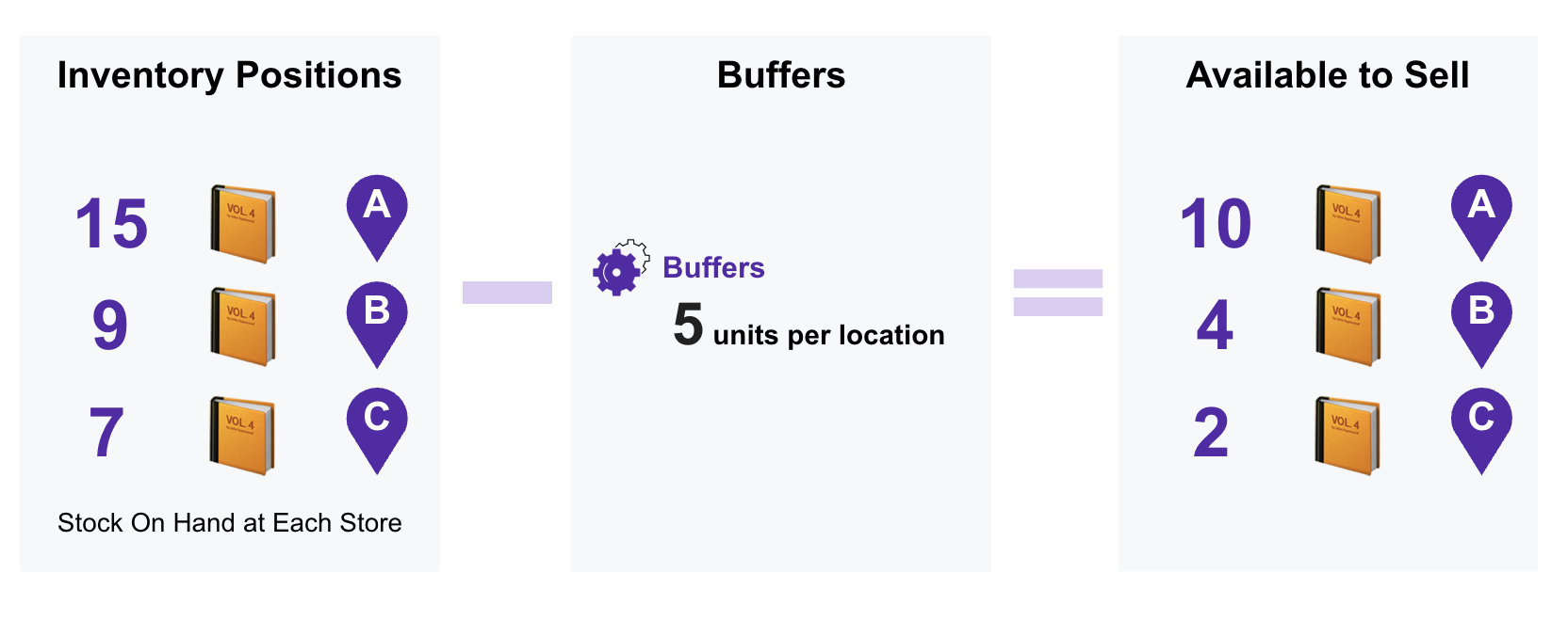 Your Secret Weapon to Maximizing Inventory & Profits - Fluent Commerce